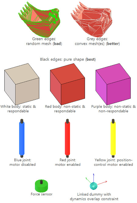 Designing dynamic simulations