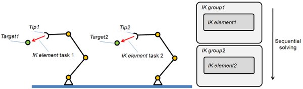 Basics on IK groups and IK elements