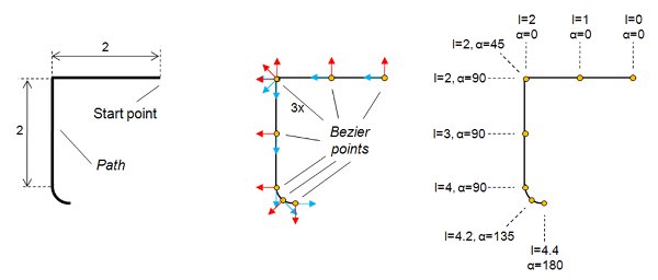 Path position and length calculation method