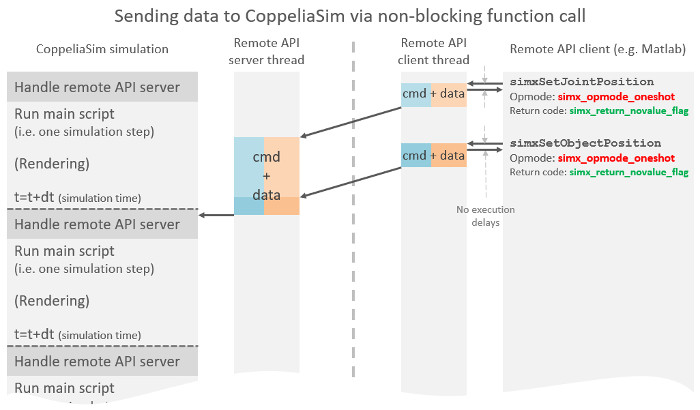 Remote API modus operandi